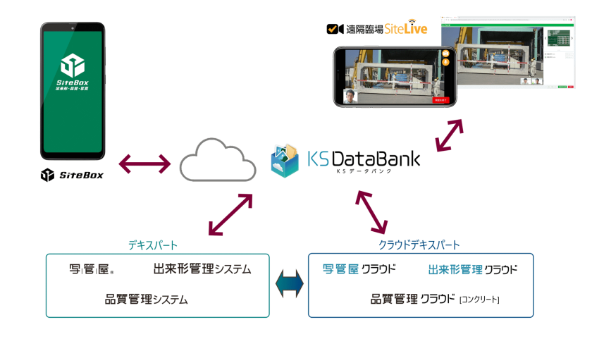 SiteBox - ITS-Square